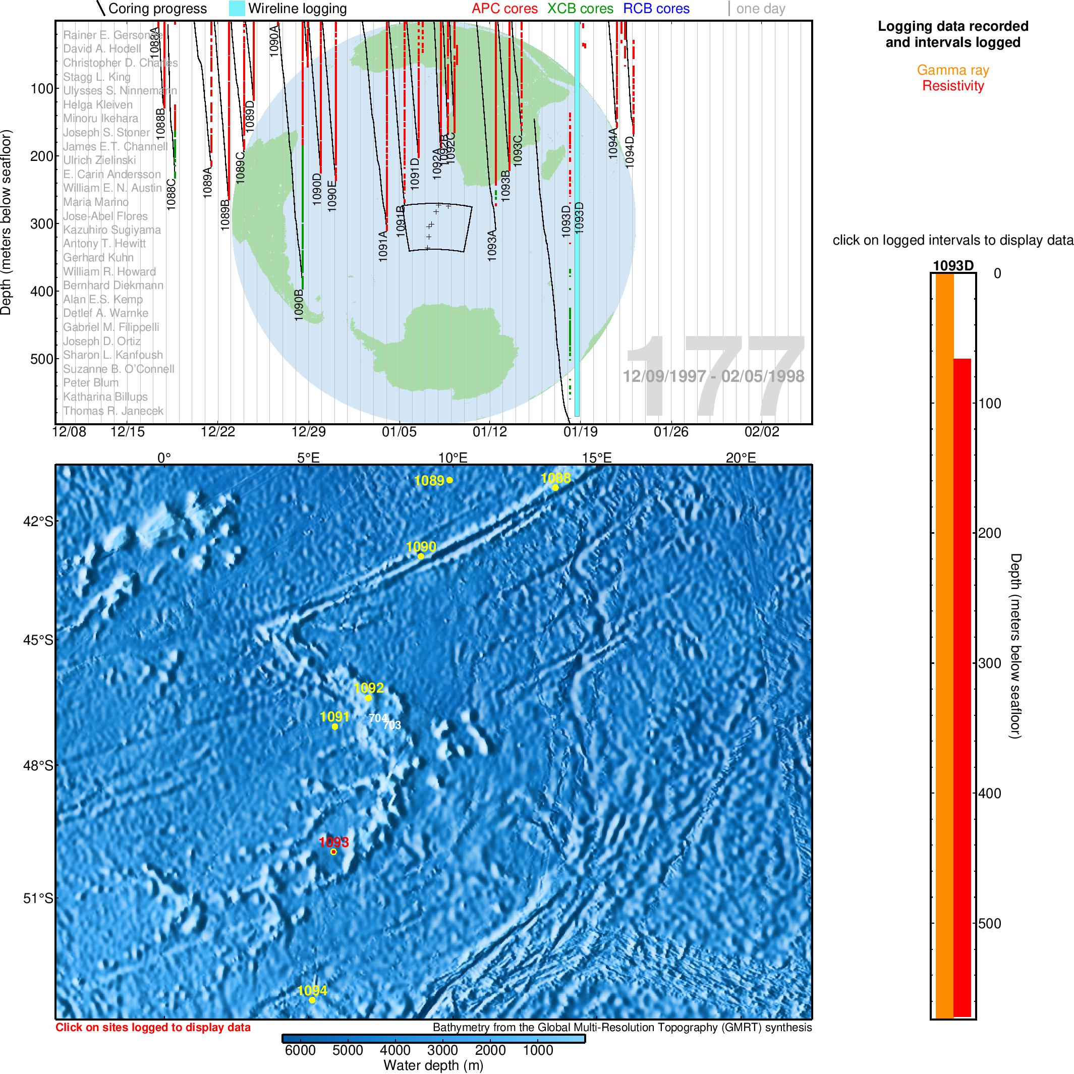 ODP Leg 177: Southern Ocean Paleoceanography